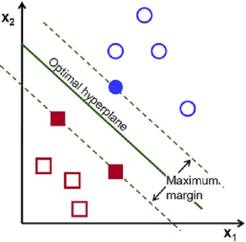 Support Vector Machines (SVM) for AI Self-Driving Cars – TechRistic.com Support Vector Machines (SVM) for AI Self-Driving Cars – TechRistic.com